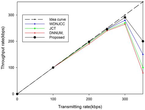 comparison for throughput rate for different algorithms download