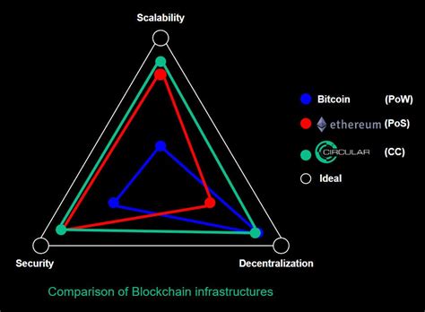 circular protocol pioneering a sustainable blockchain future by
