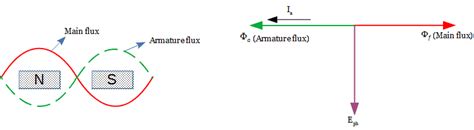 Armature Reaction In Alternator