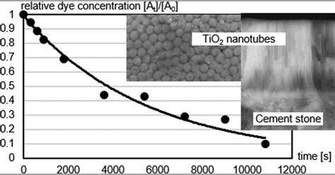 Transfer Of A Photocatalytically Active Tio2 Nanotube Array Onto Cementitious Materials Acs