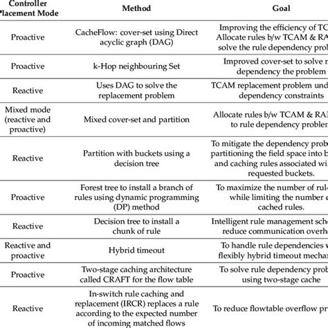 Pdf Software Defined Networking Flow Table Management Of Openflow Switches Performance And