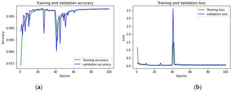 Composition Of Hybrid Deep Learning Model And Feature Optimization For