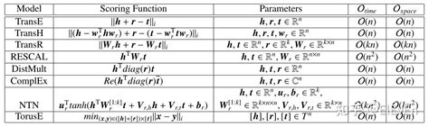 Toruse——论文《toruse Knowledge Graph Embedding On A Lie Group》阅读笔记 知乎