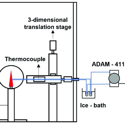 An Illustration Of The Temperature Measurement System Download Scientific Diagram