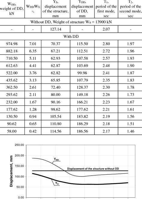 results of the nonlinear earthquake response analysis download table