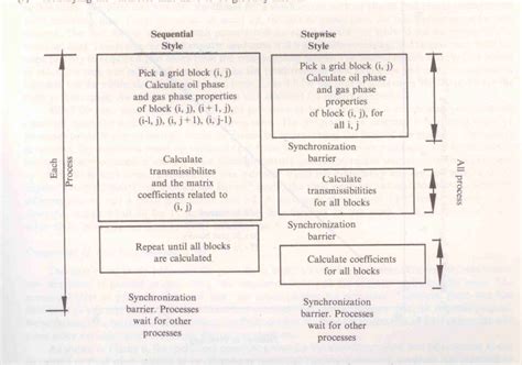 Figure 4 From Parallel Programming Of A Reservoir Simulator Semantic