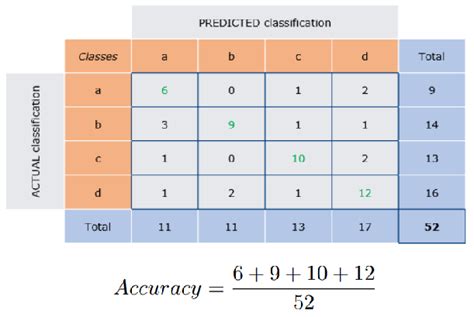 Example Of Accuracy Used In Multi Classification Problems Download