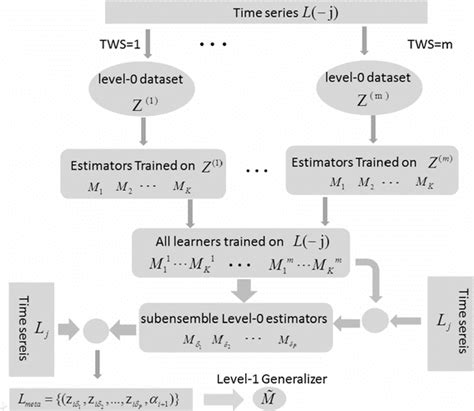 The Diagram Of The Pruned Stacking Elms Ps Elms Algorithm Download