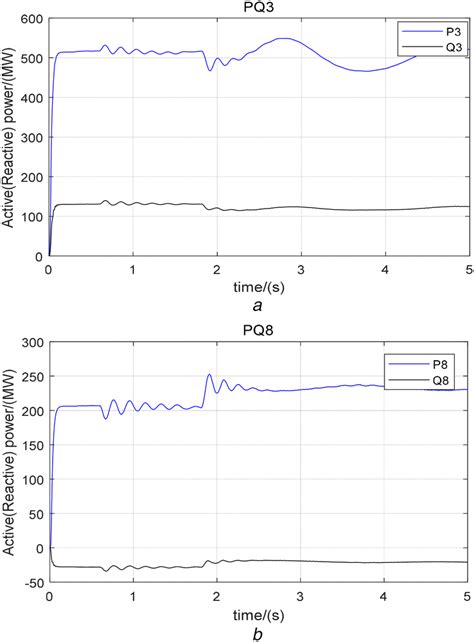 Waveforms Of Power At Different Pcc Locations A Power Waveform Of Bus