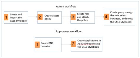 Deploying Gslb Configurations Using Dns Domain Names