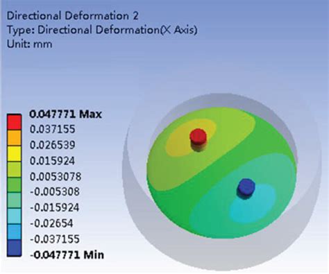 X Axis Deformation Of Inside Sensor Casing Download Scientific Diagram