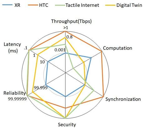 Network Requirements For Ios Use Cases If Htc Digital Twin Or Xr Are