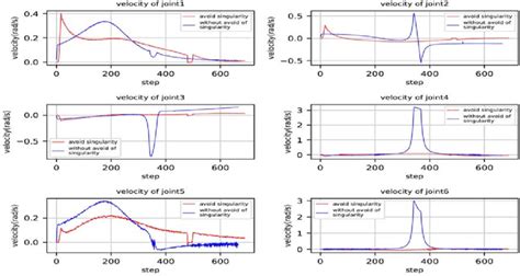 angular velocity of joints when avoiding singularity and not avoiding