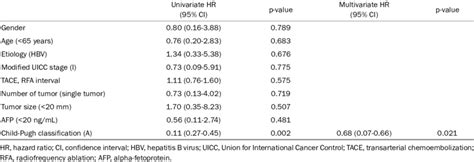 Univariate And Multivariate Analysis Of Factors Predictive Of Overall