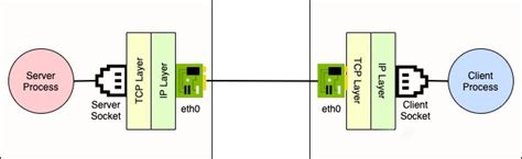 Linux套接字通信linux连接服务器套接字发送接受信息 Csdn博客