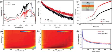 A The Ftir Spectra And B Time‐resolved Pl Spectra Of Perovskite Film