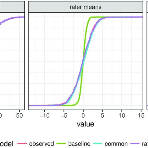 Visual Posterior Predictive Checks A Comparison Of The Cumulative