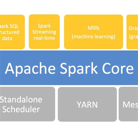 pdf learning apache spark with python