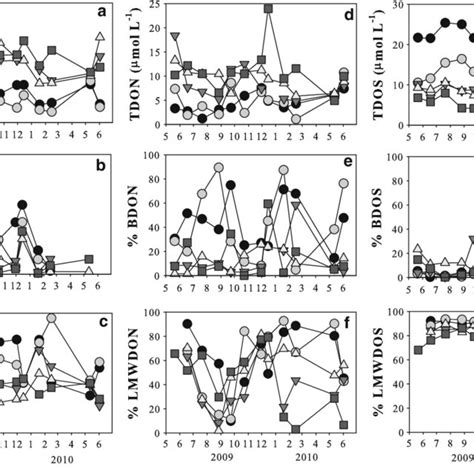 The Temporal Variation Of Total T Doc Don And Dos Concentrations