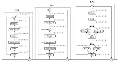Camouflaged Object Detection Based On Ternary Cascade Perception