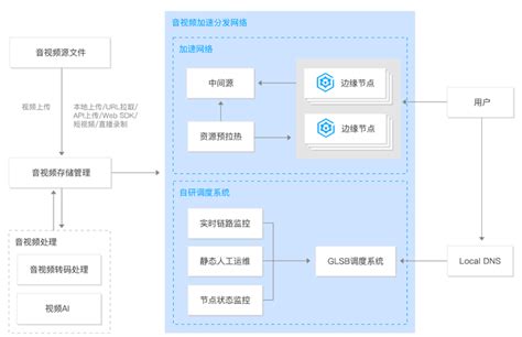 腾讯云cdn简介和接入使用腾讯云轻量级服务器存储图片资源cdn怎么索引到url Csdn博客
