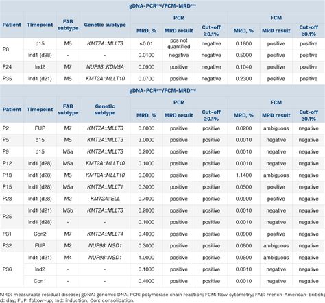Table 1 From Genomic Breakpoint Specific Monitoring Of Measurable