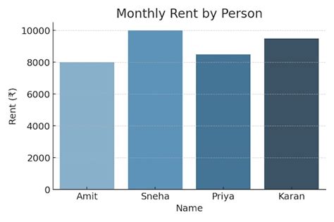 Build A Data Analysis Report With Visualization Using Python By