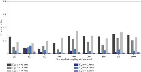 Percent Errors Of Fractal Dimensions Of Waviness And Unevenness Of