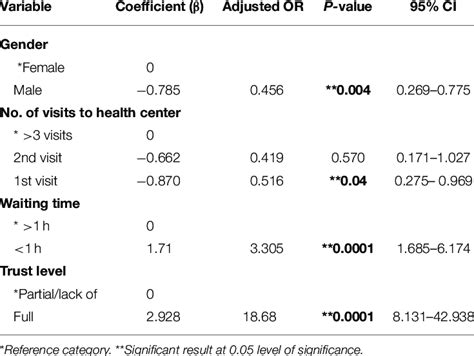 Multivariate Binary Analysis To Find Determinants Of Patient