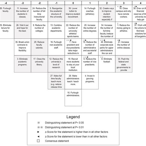 Composite Q Sort For Factor 1 Download Scientific Diagram