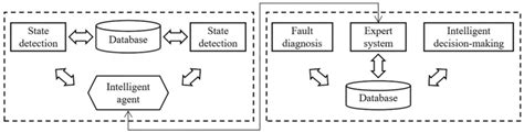Remote Monitoring And Fault Diagnosis System Download Scientific Diagram
