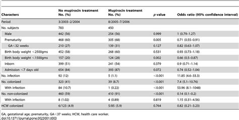 Comparison Of Methicillin Resistant Staphylococcus Aureus Colonization Download Table
