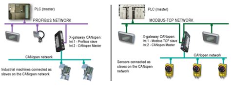 can bus vs modbus