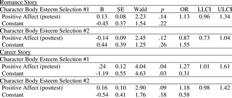 Logistic Regression For Positive Affect Predicting Character Body