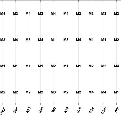 Ranking Of The Four Models Used According To The 14 Agroclimatic