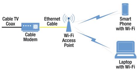 The History Of Wi Fi And Emergence Of Wi Fi 6