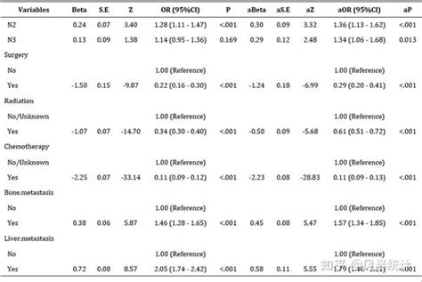 如何用R语言做Logistic单因素 多因素回归分析附全套代码 知乎