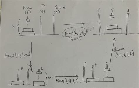 Discrete Mathematics Can Someone Intuitively Explain The Towers Of Hanoi And How A Proof By