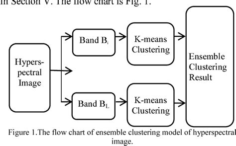 figure 1 from ensemble clustering model of hyperspectral image
