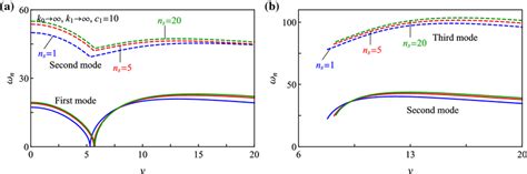 Effect Of The Rotational Spring Stiffness Ratio On The Natural Download Scientific Diagram