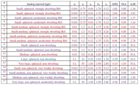 Amt The New Misr Research Aerosol Retrieval Algorithm A Multi Angle Multi Spectral Bounded