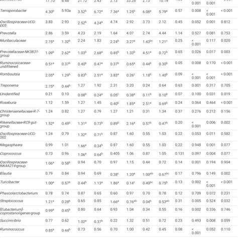 Analyzed Exogenous Enzyme Activity In Each Diet Download Scientific