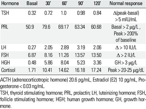 Combined Pituitary Function Test Before Treatment Download Table