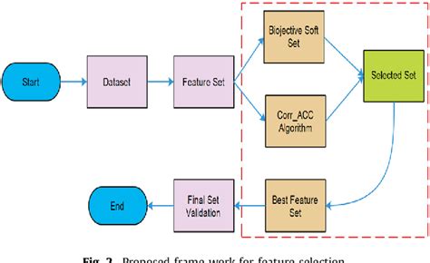 Figure 2 From Iot Malicious Traffic Identification Using Wrapper Based Feature Selection