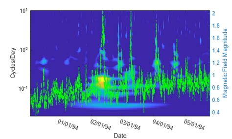 Time Frequency Analysis