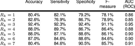 Classification Performance Met Rics Of Cp 1 Using Third Order Svm For