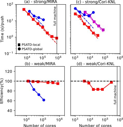 Strongweak Scaling Of The Psatd Maxwell Solver On Mirabg Q And Download Scientific Diagram