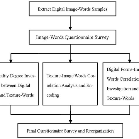 The Flow Chart Of Affective Engineering Analysis Download Scientific Diagram