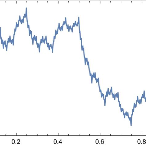 Fractal Function As An Attractor Of Cyclic Ifs Download Scientific