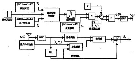 Carrier Synchronization Pulse Ultra Wide Band Radio Frequency